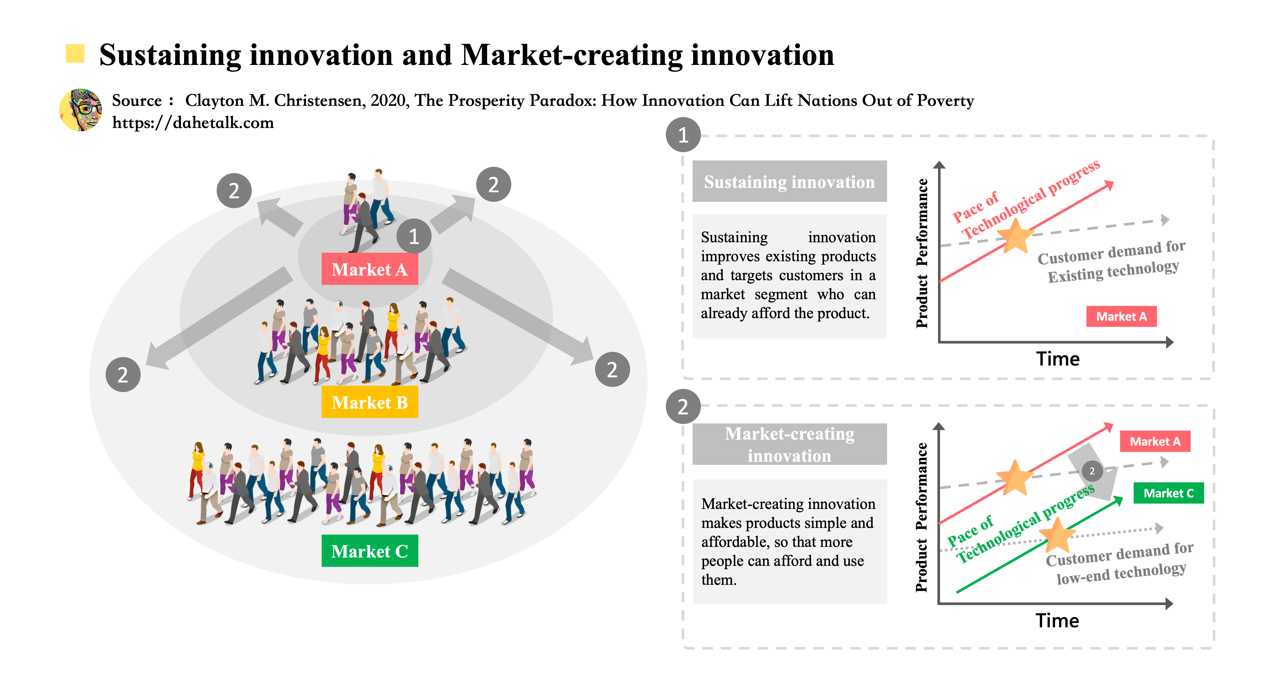 Why is “disruptive innovation" an art of subtraction? | Dahe Talk (中文在後 ...